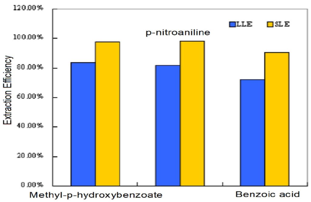 Supported Liquid Extraction - Biomics Inc.
